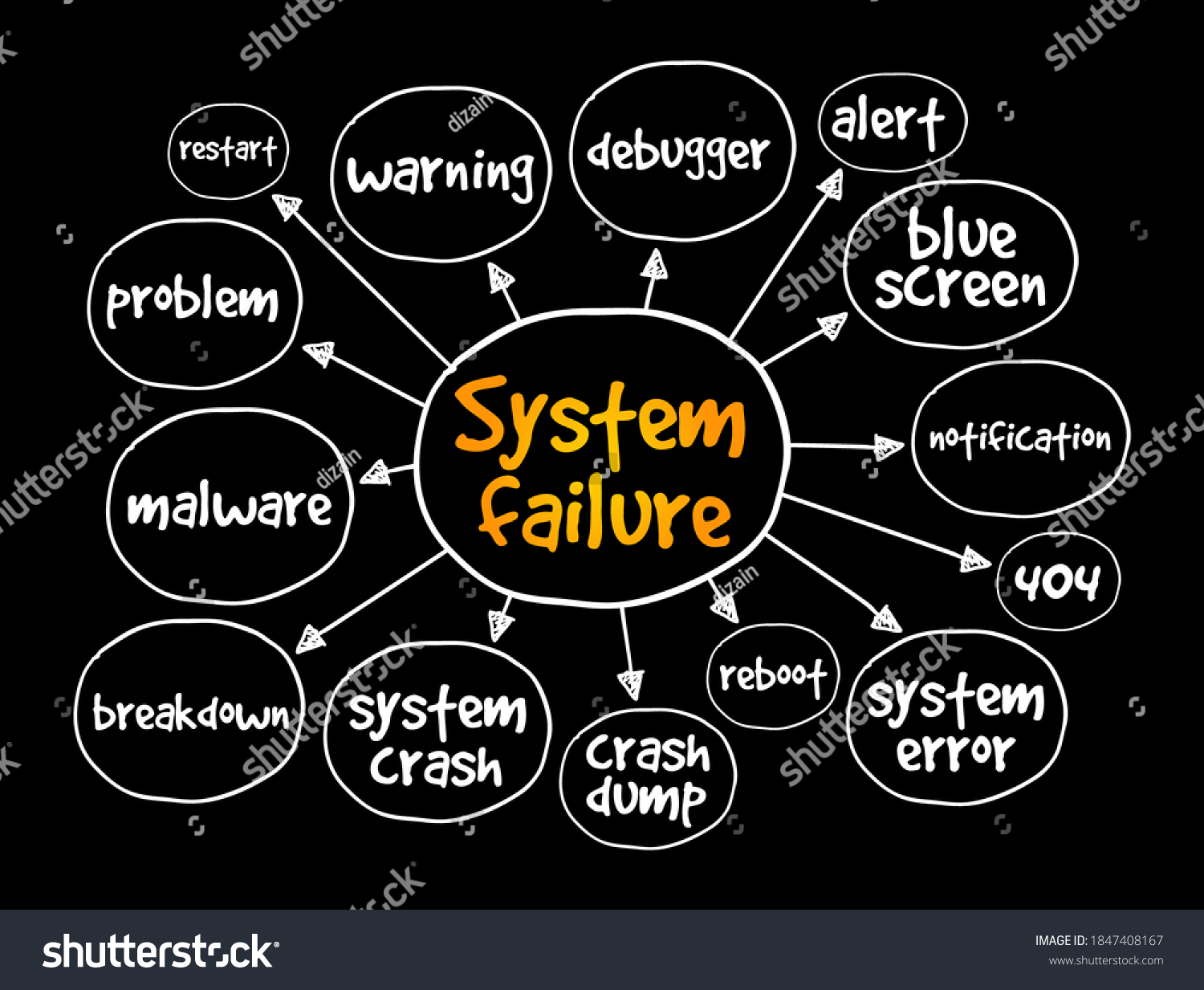 System Failure Mind Map Concept Presentations Stock Vector (Royalty ...