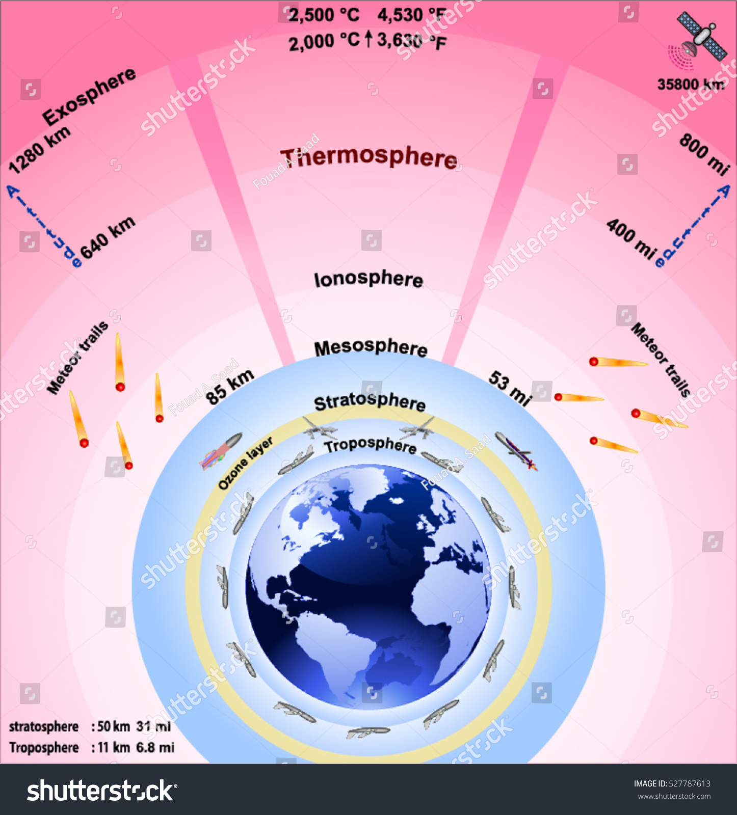 Temperature Thermosphere Stock Vector (Royalty Free) 527787613