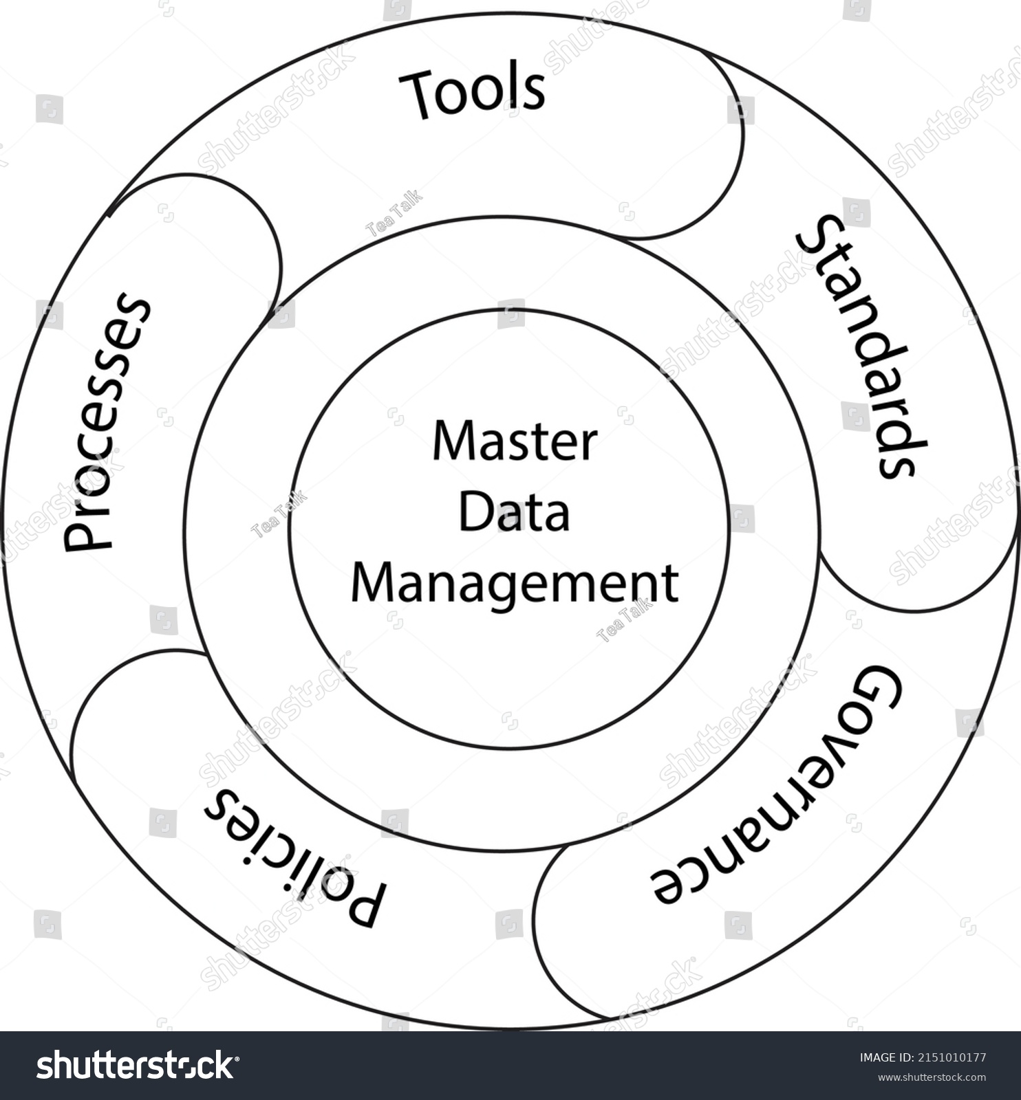 Cycle Master Data Management Information Technology Stock Vector ...