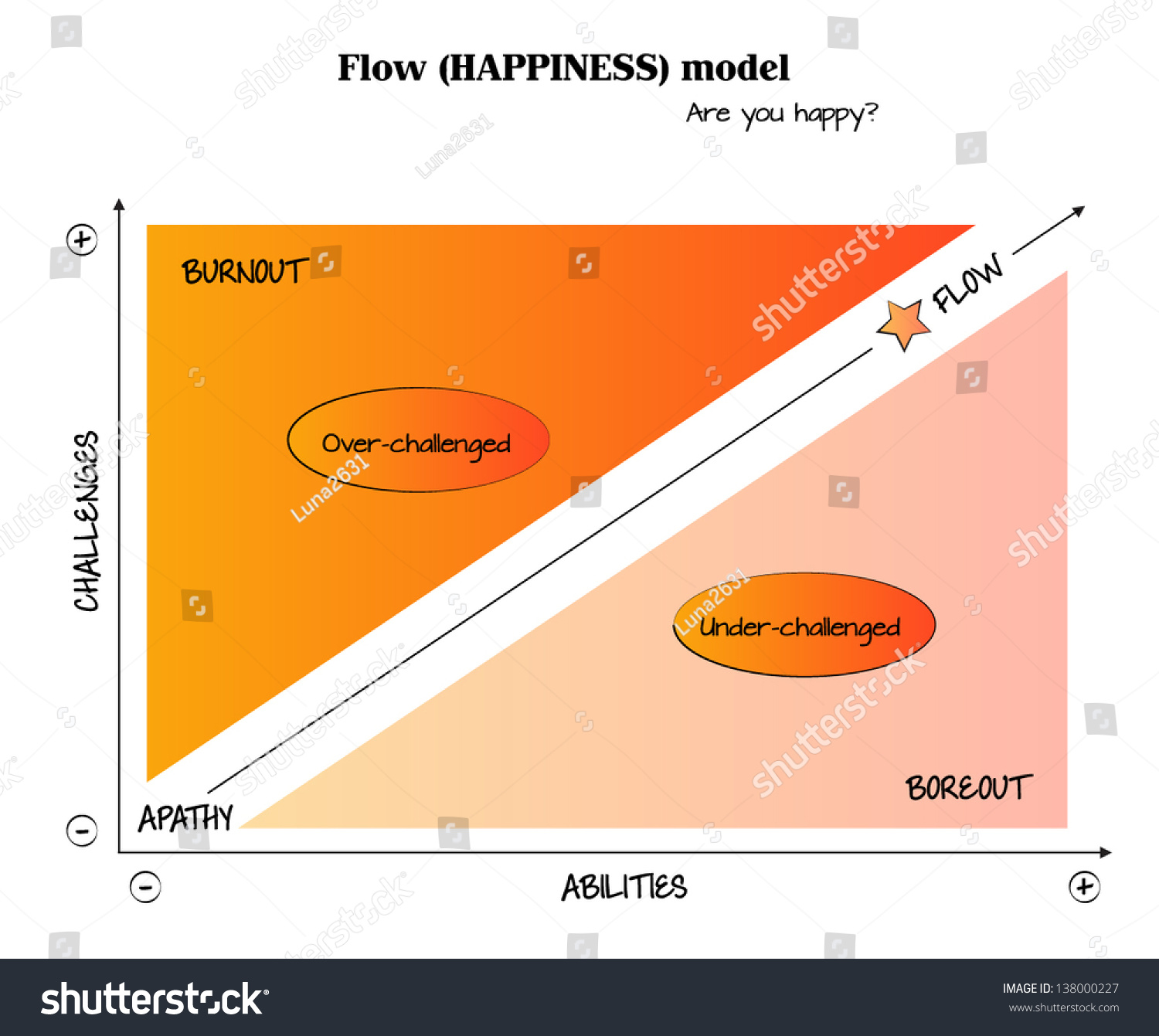 The Flow (Happiness) Model Stock Vector Illustration 138000227 ...