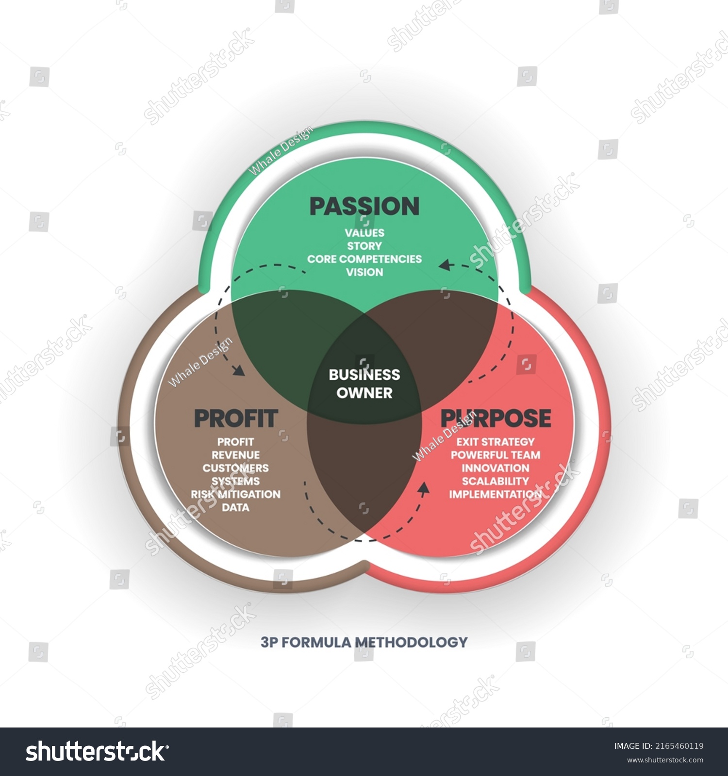 3p Sustainability Diagram Has 3 Elements Stock Vector (Royalty Free ... 3p Sustainability Diagram Has 3 Elements Stock Vector (Royalty Free ...