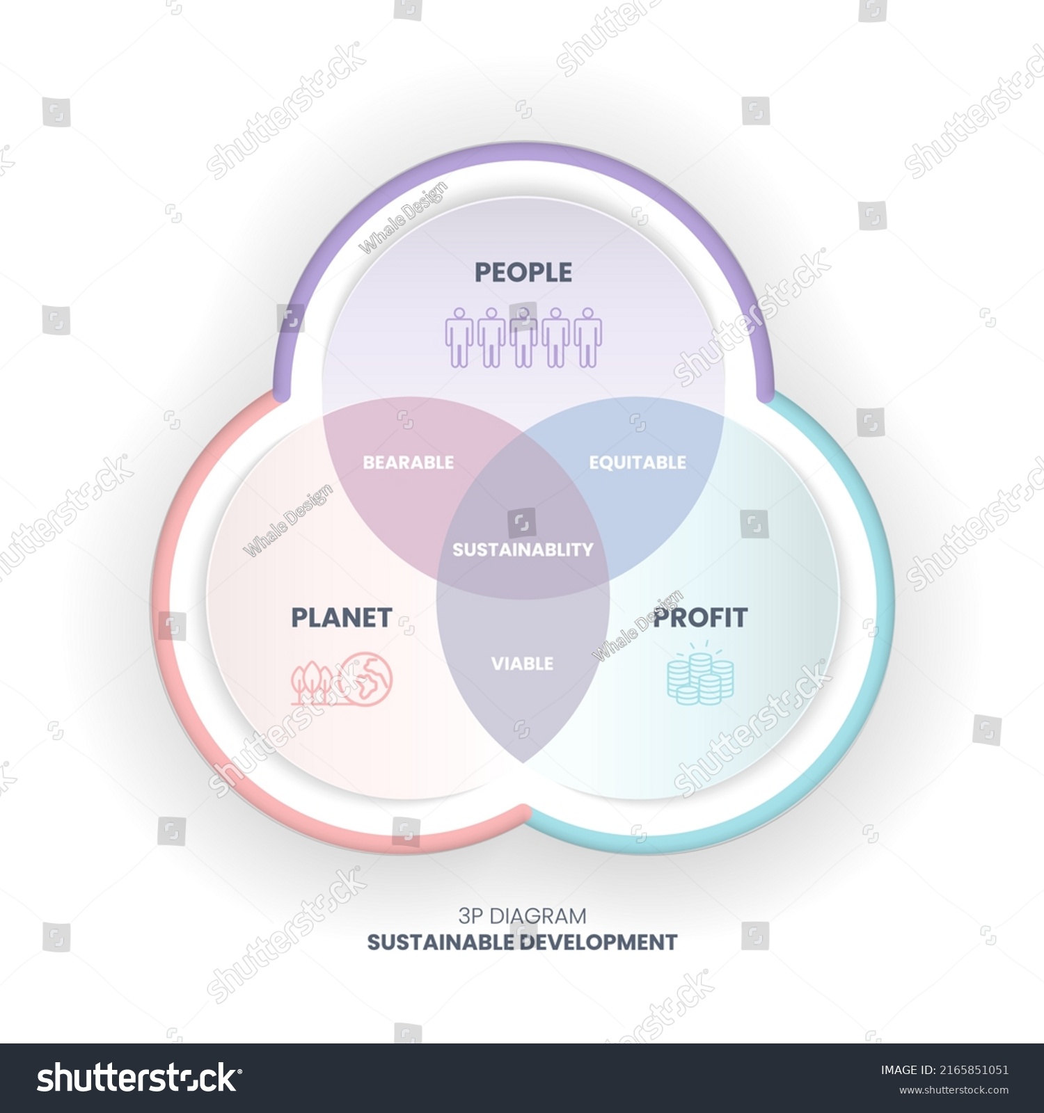 3p Sustainability Diagram Has 3 Elements Stock Vector (Royalty Free ... 3p Sustainability Diagram Has 3 Elements Stock Vector (Royalty Free ...