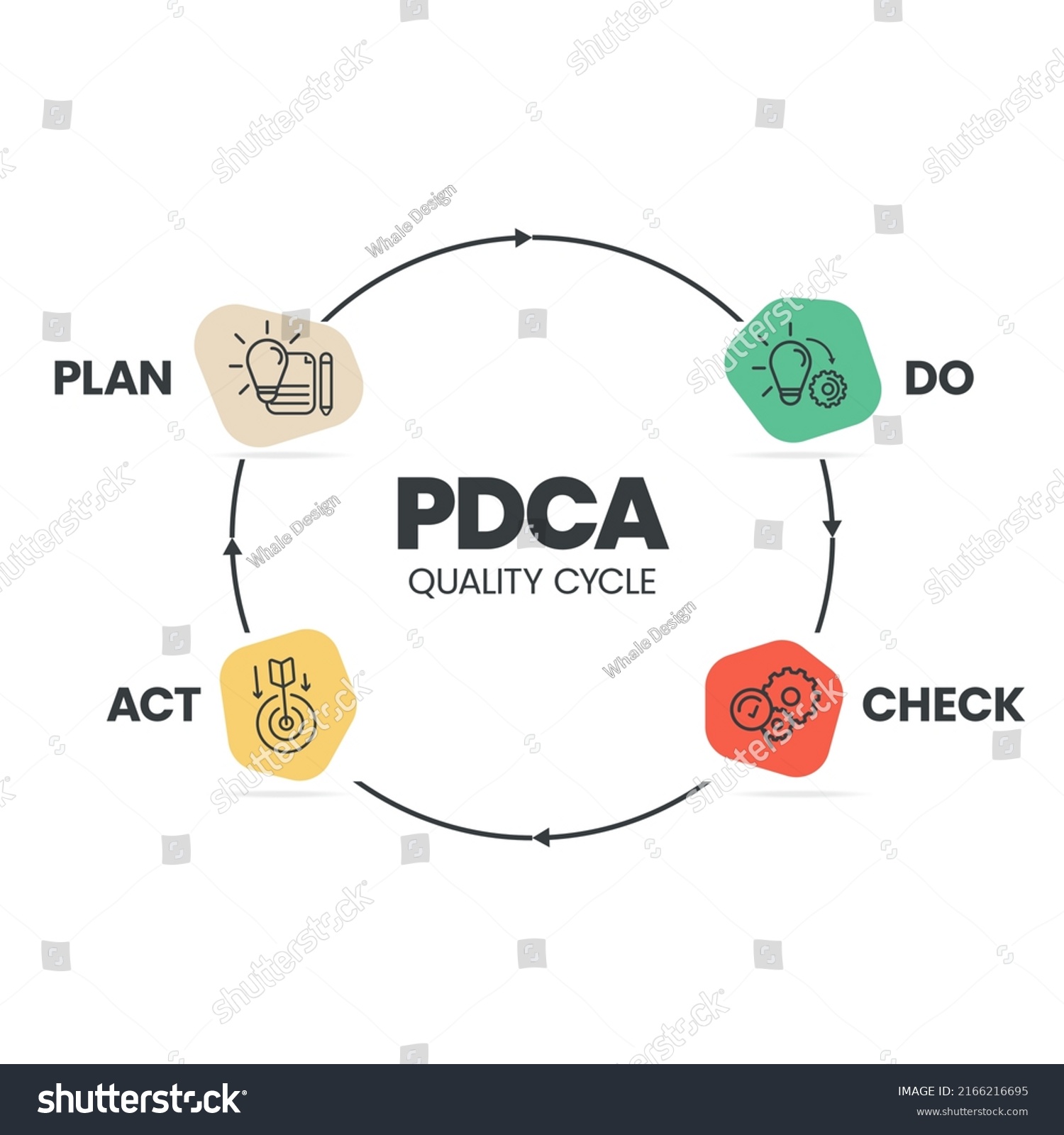 Plandocheckact Procedure Deming Cycle Fourstep Model Stock Vector ... Plandocheckact Procedure Deming Cycle Fourstep Model Stock Vector ...