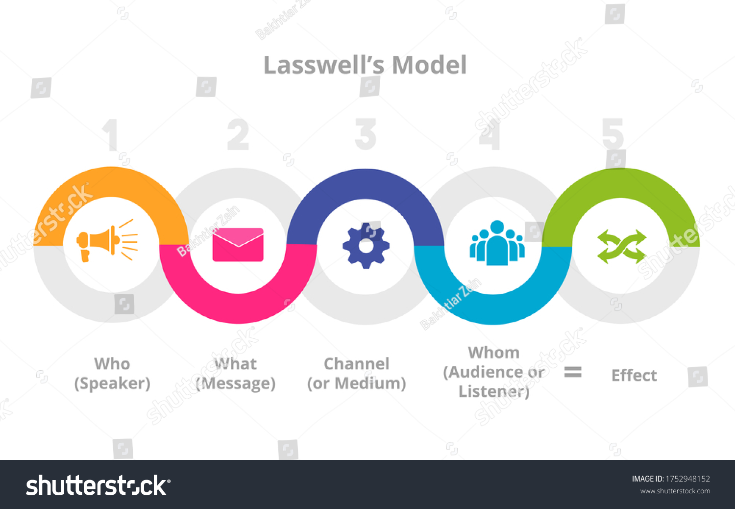 Theory Communication Lasswell Model Info Graphics Stock Vector (Royalty ...