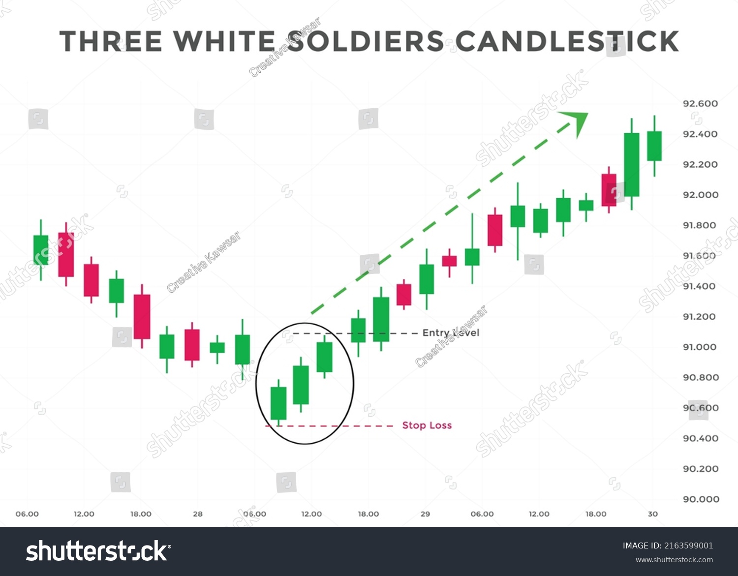 Three White Soldiers Pattern Candlestick Chart Stock Vector (Royalty ...