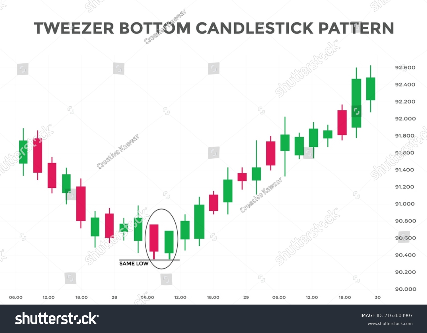 Tweezer Bottom Candlestick Chart Pattern Best Stock Vector (Royalty ...