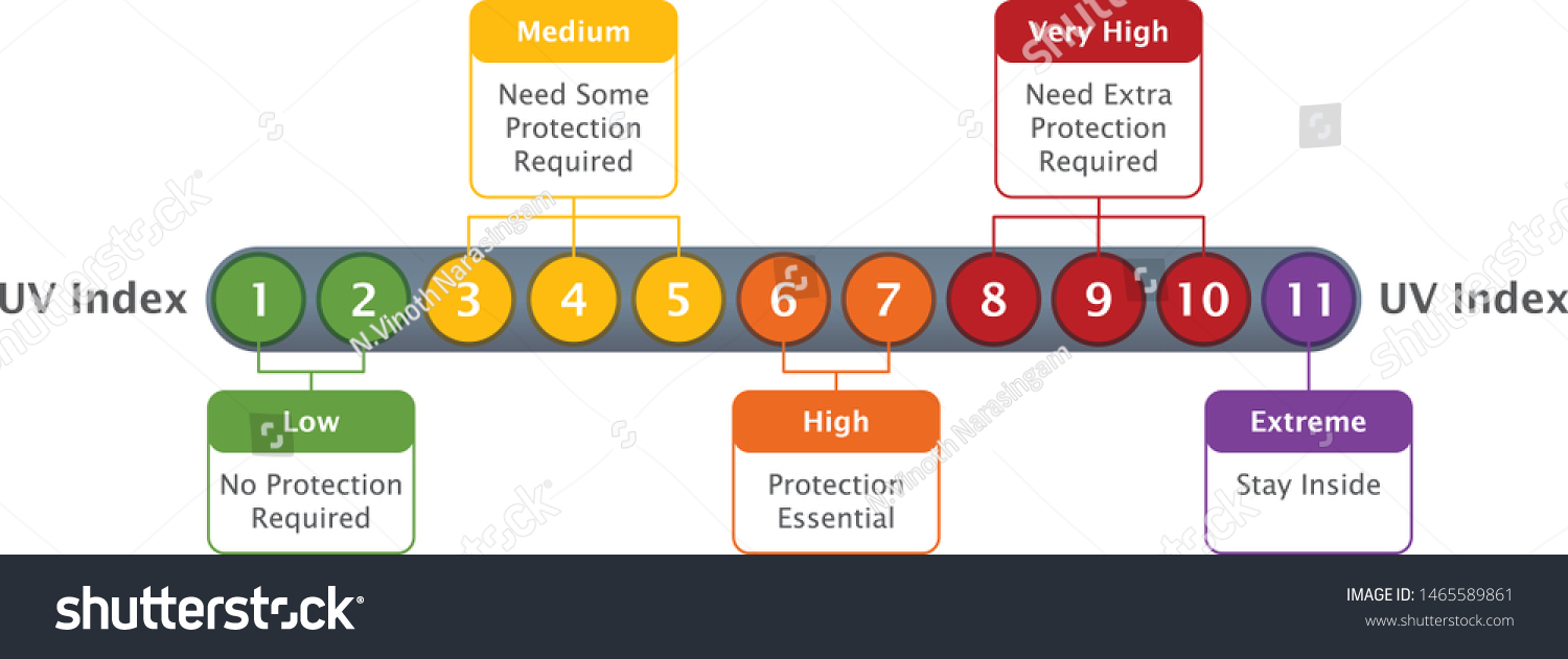 Uv Index Chart Vector Illustration Stock Vector (Royalty Free ...