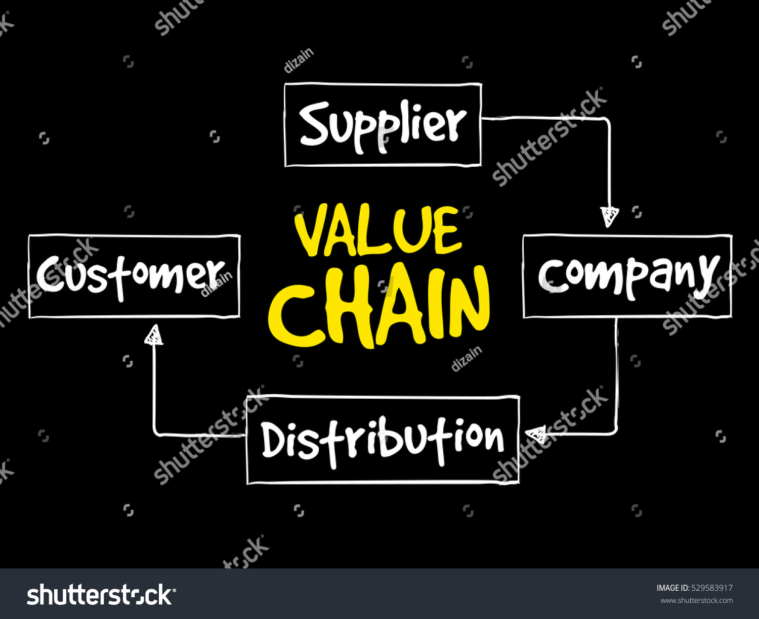 Value Chain Process Steps Strategy Mind: vector de stock (libre de ...