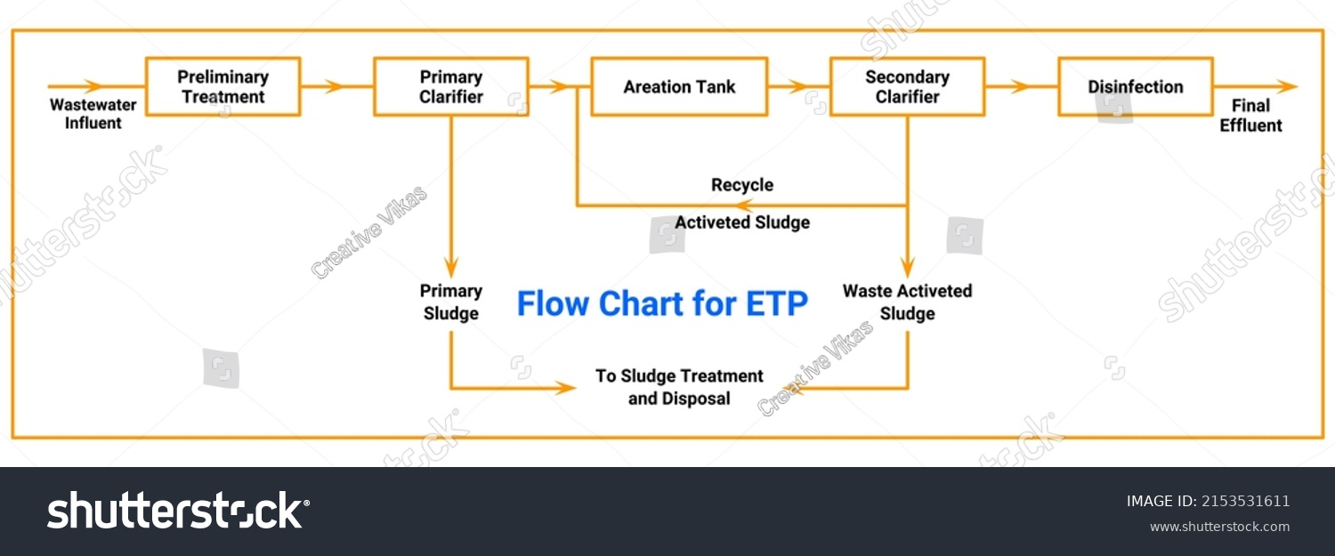 Vector Illustration Flow Chart Etp Eps10 Stock Vector (Royalty Free ...