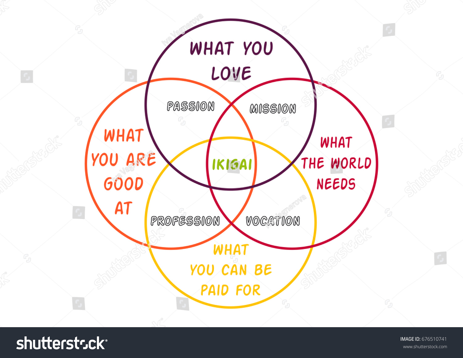 Vector Illustration Japanese Diagram Concept Ikigai Stock Vector ... Vector Illustration Japanese Diagram Concept Ikigai Stock Vector ...