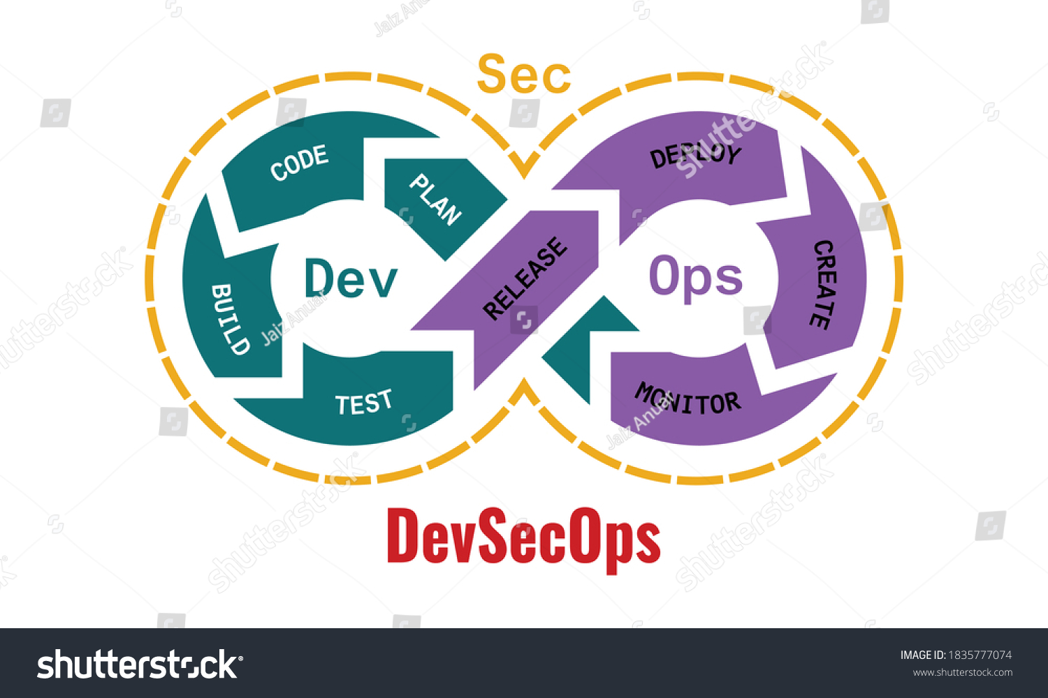 Vector Illustration Devsecops Methodology Secure Software Stock Vector ... Vector Illustration Devsecops Methodology Secure Software Stock Vector ...