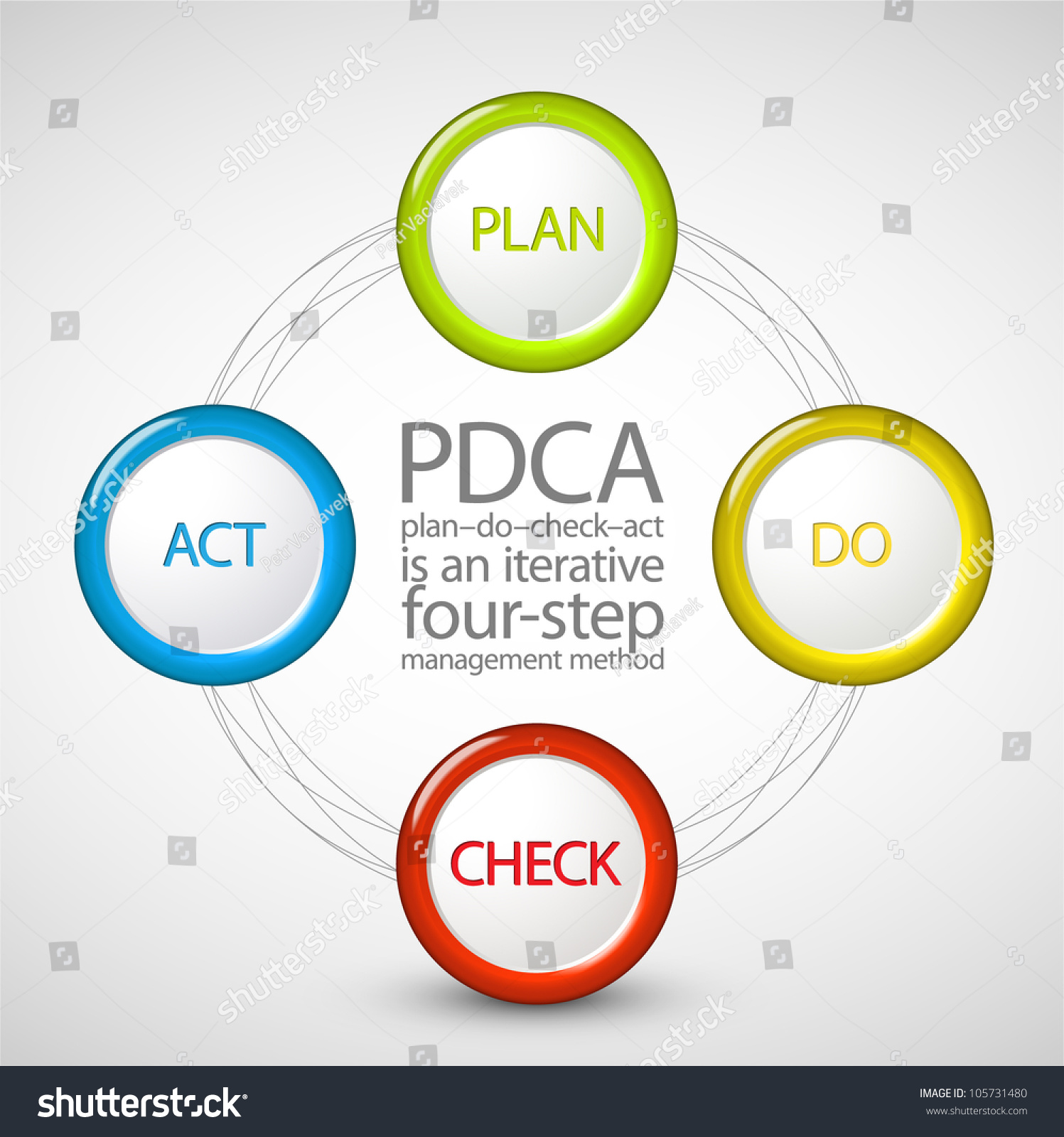 Diagrama / esquema de PDCA de: vector de stock (libre de regalías ...