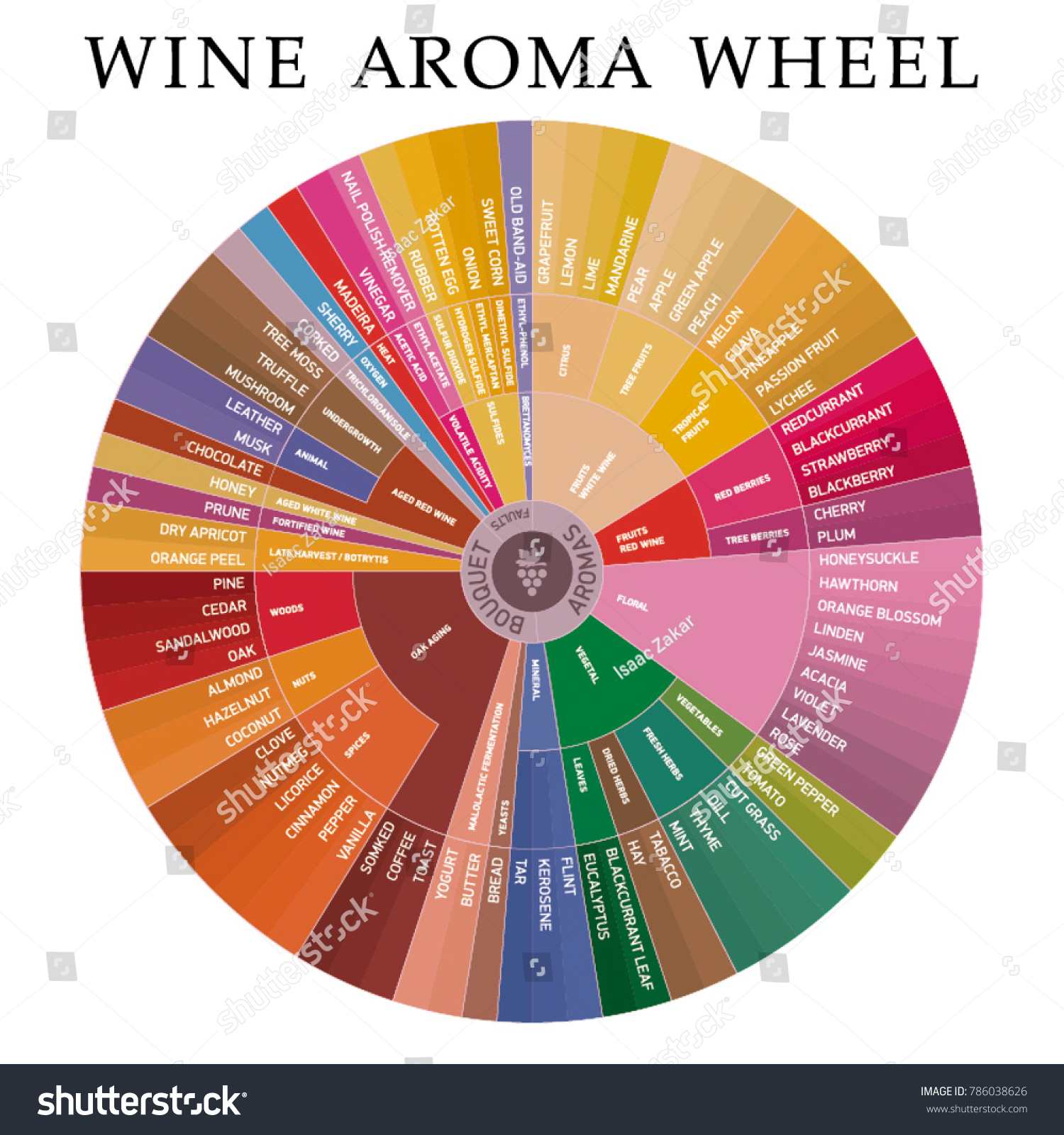 Stockvektor med Vector Wine Aroma Wheel (royaltyfri) 786038626 ...