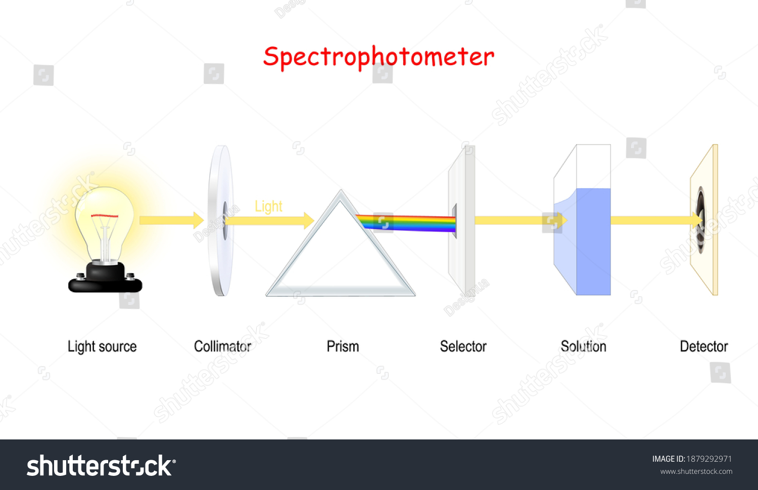 Sichtbare Spektroskopie. Spektrofotometrie. Molekulare Analyse unter ...