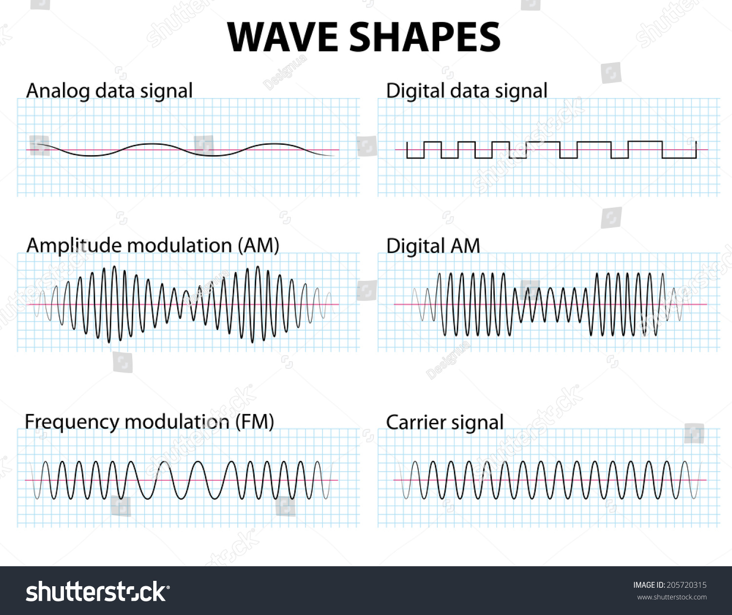 Waveform. Wave Shapes. Amplitude And Frequency Modulation. Stock Vector ...