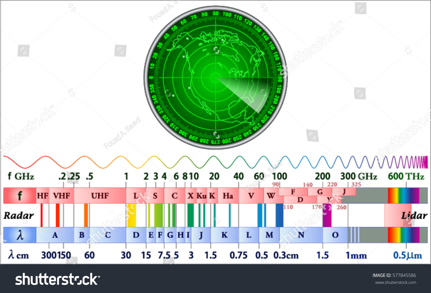 The Diagram Shows The Wavelength And Frequency Ranges Of