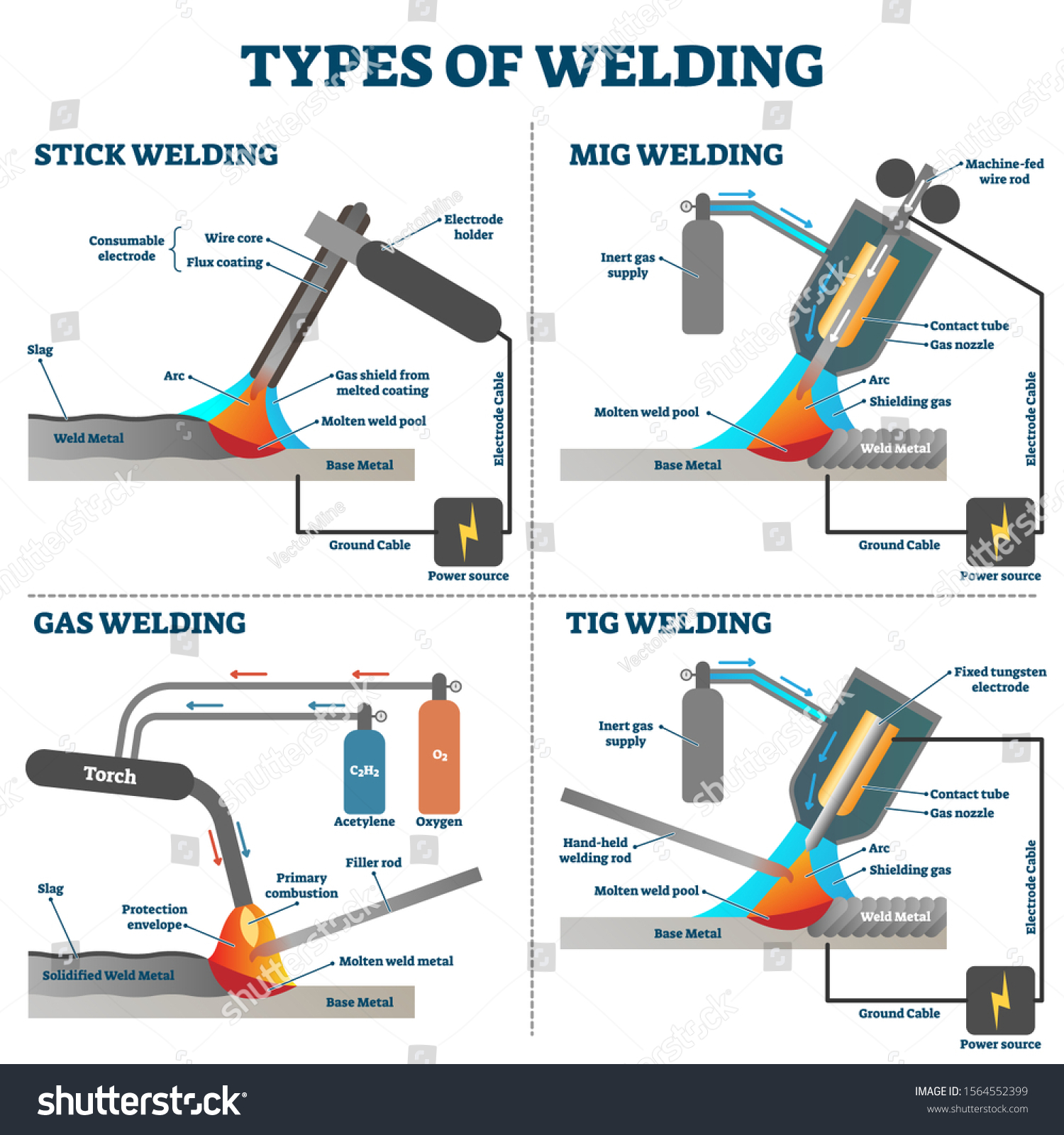Welding Types Diagram Schemes Vector Illustration Stock Vector (Royalty ... Welding Types Diagram Schemes Vector Illustration Stock Vector (Royalty ...